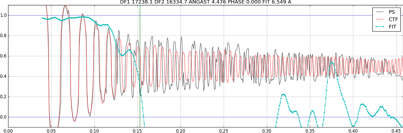 Poor Ctf Fit Using Patch Ctf Estimation In Cryosparc Ctf Estimation