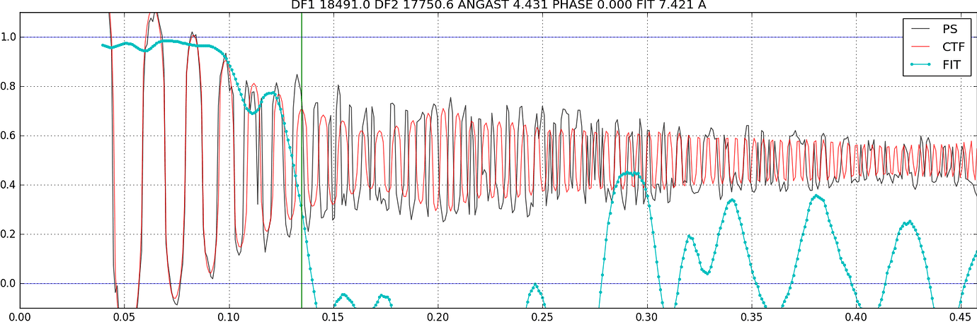 Poor Ctf Fit Using Patch Ctf Estimation In Cryosparc Ctf Estimation
