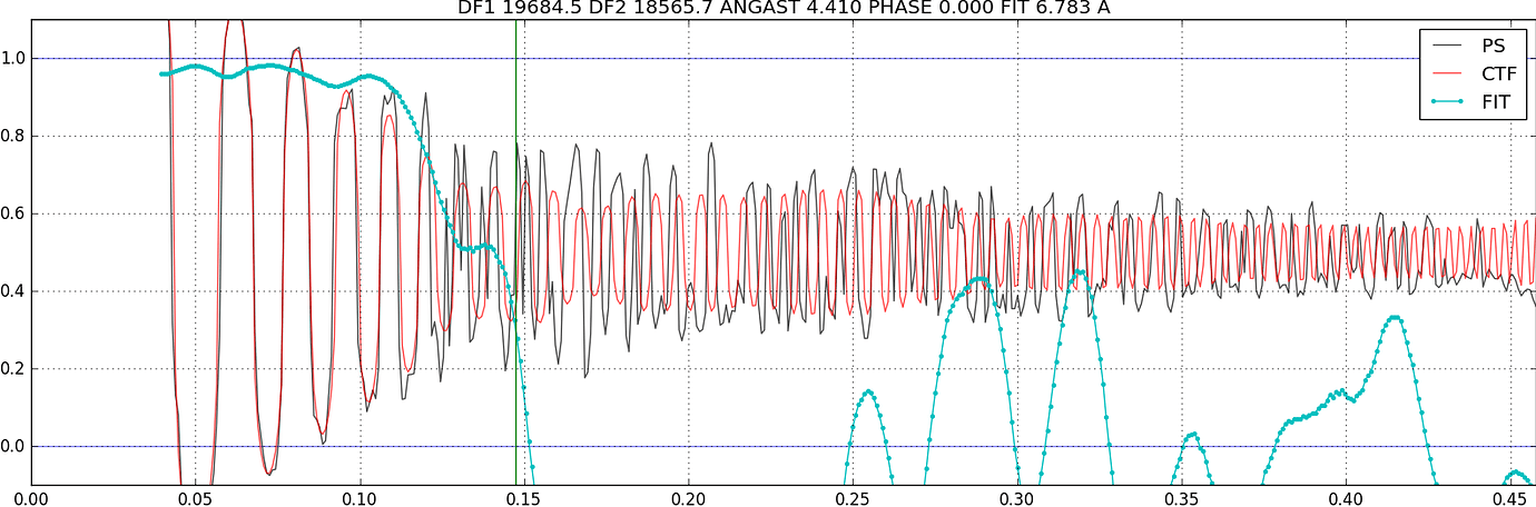 Poor Ctf Fit Using Patch Ctf Estimation In Cryosparc Ctf Estimation